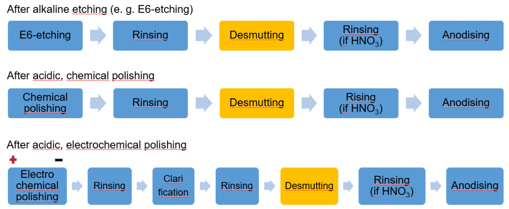 Free of deposits for anodising thanks to good desmutting - Alufinish