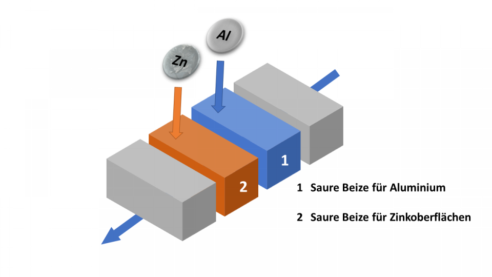 Das Problem mit Zink in sauren Aluminiumbeizen - Alufinish
